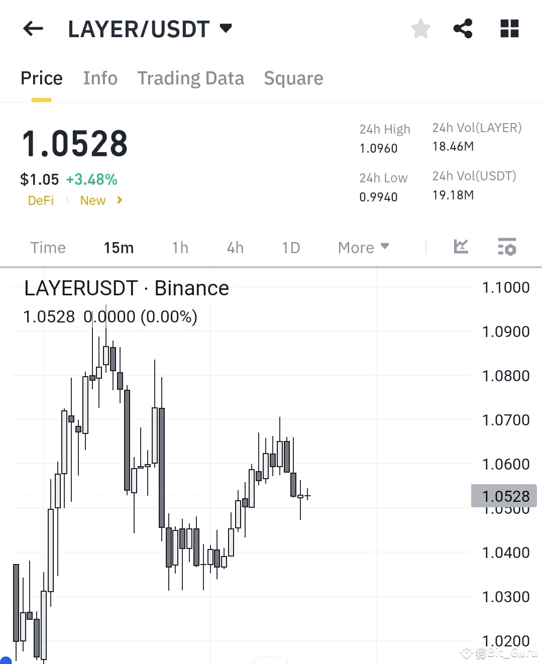 $LAYER – Bullish Setup in Progress! Market Highlights: L | Bit_Guru on Binance Square
