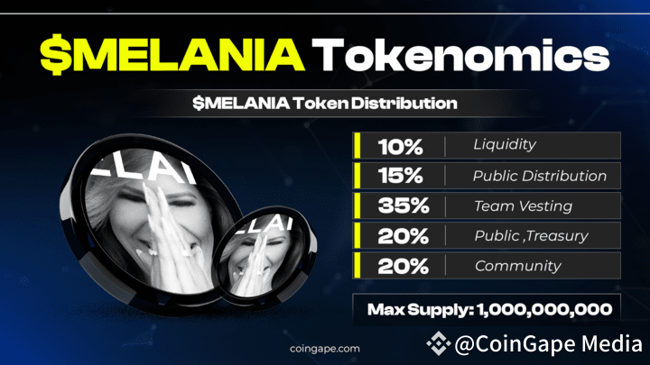 Round off #MELANIA Token Distribution on January 20📆 #Mel | CoinGape Media on Binance Square