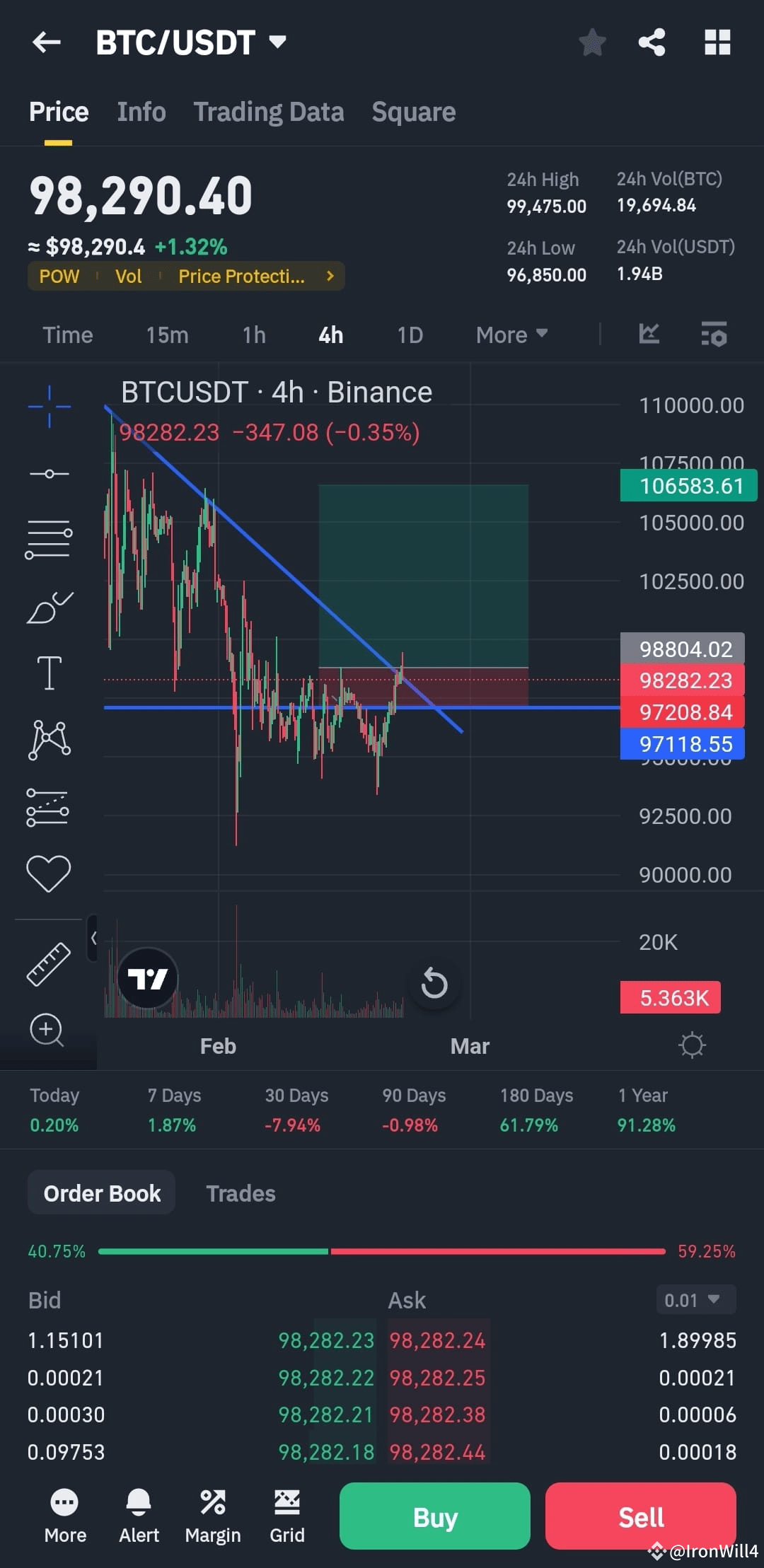 $BTC Bitcoin has a tendency to drop 10 percent and then hi | IronWill4 ...