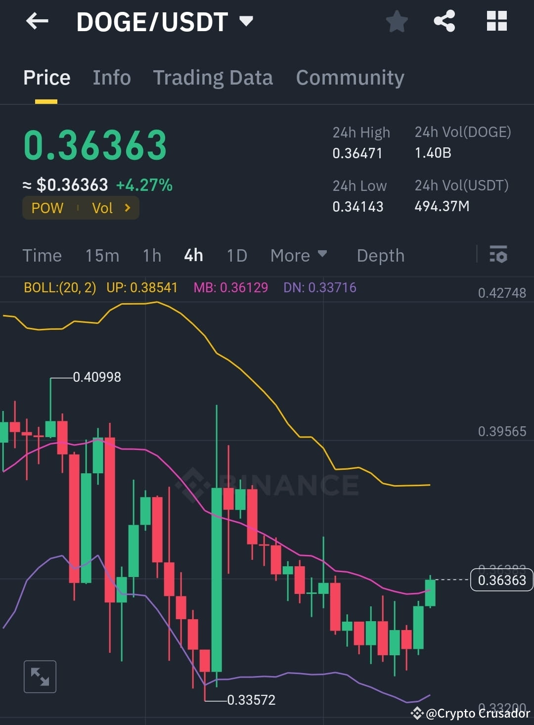 🚀 $DOGE /USDT Technical Analysis and Trading Signal DOGE/ | Crypto Crusador on Binance Square
