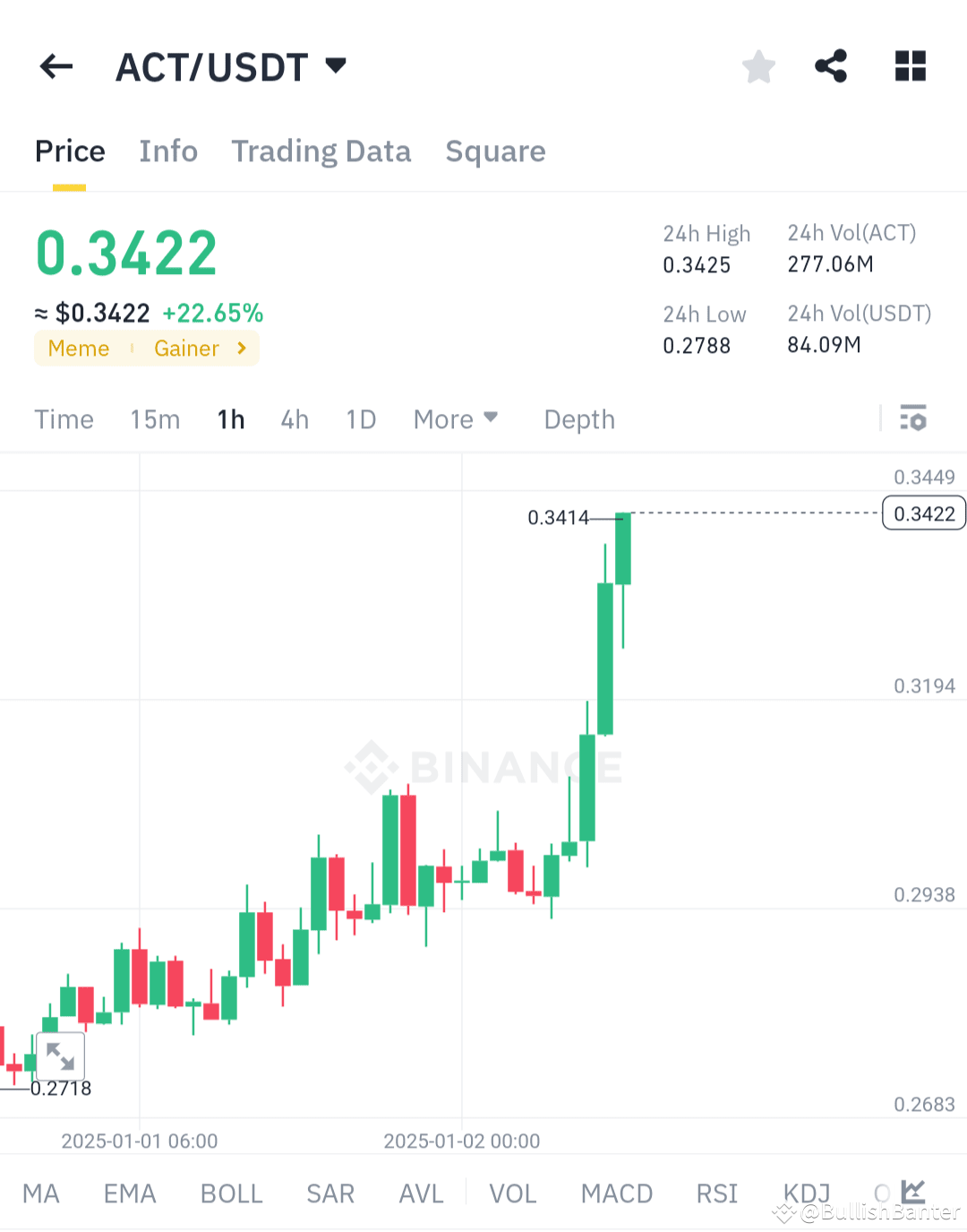 $ACT /USDT: A Stunning 22% Surge – Breakout Rally in Full Sw ...