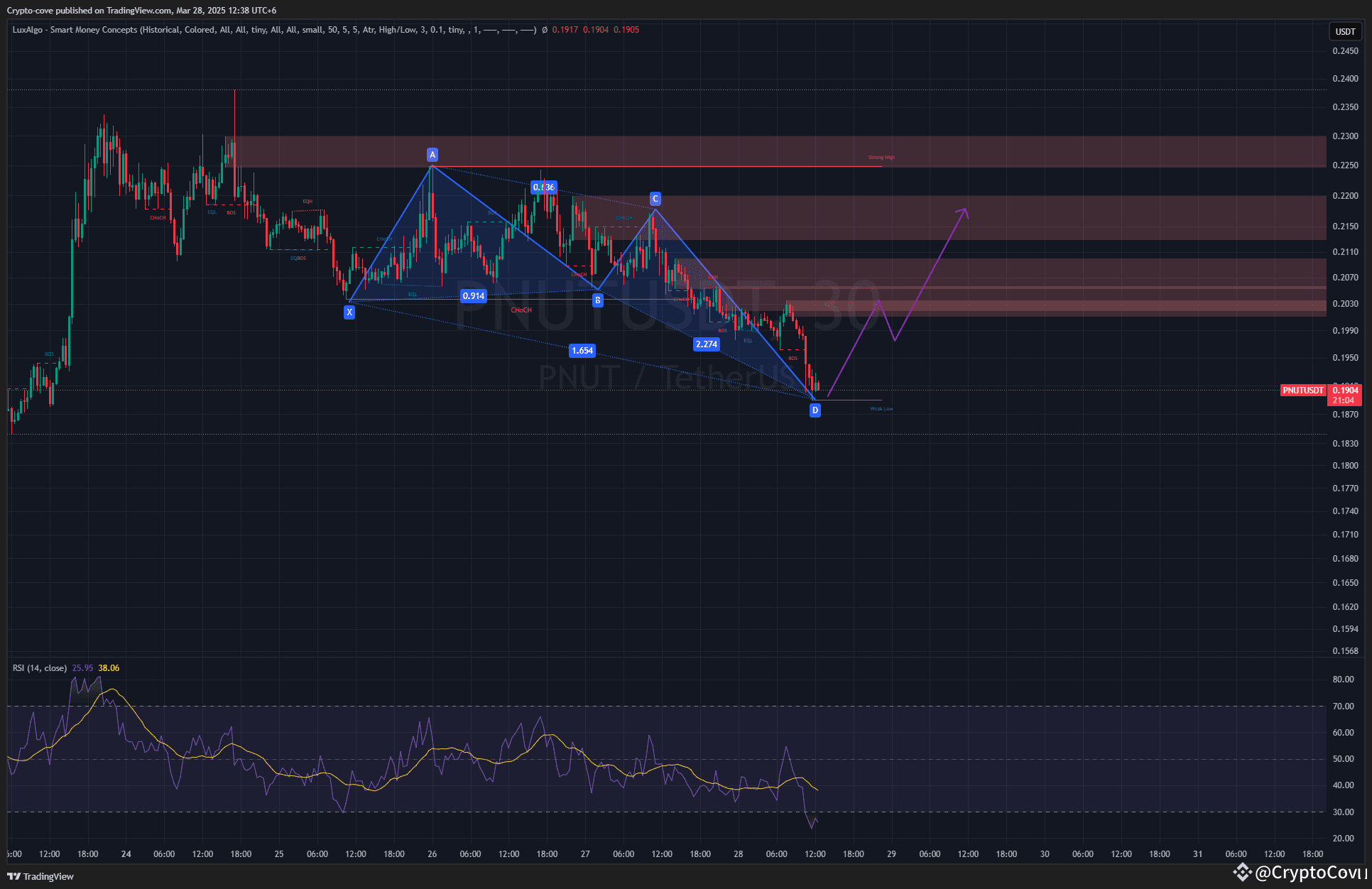 New future signal Coin name- $PNUT signal type- Long as | CryptoCove on ...