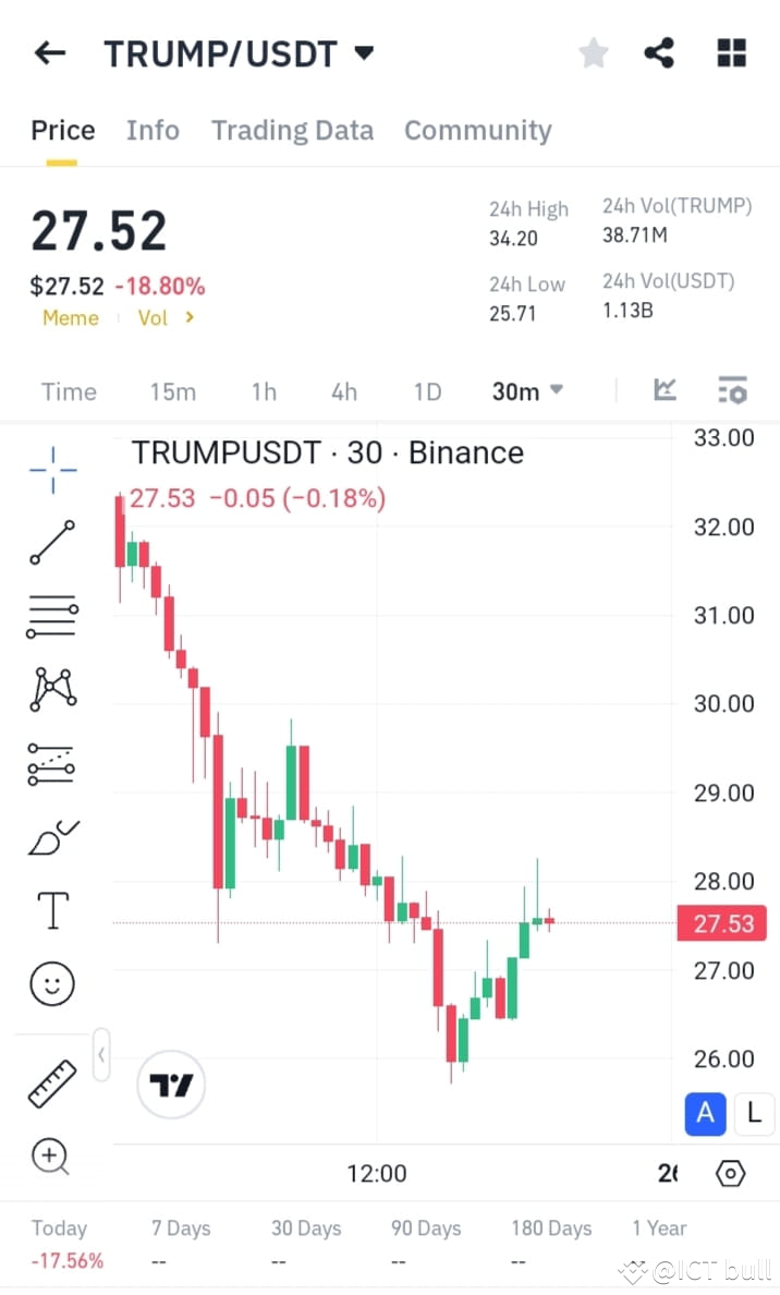 $TRUMP /USDT Trading Signal Market Overview: $TRUMP /USDT i | ICT bull on Binance Square