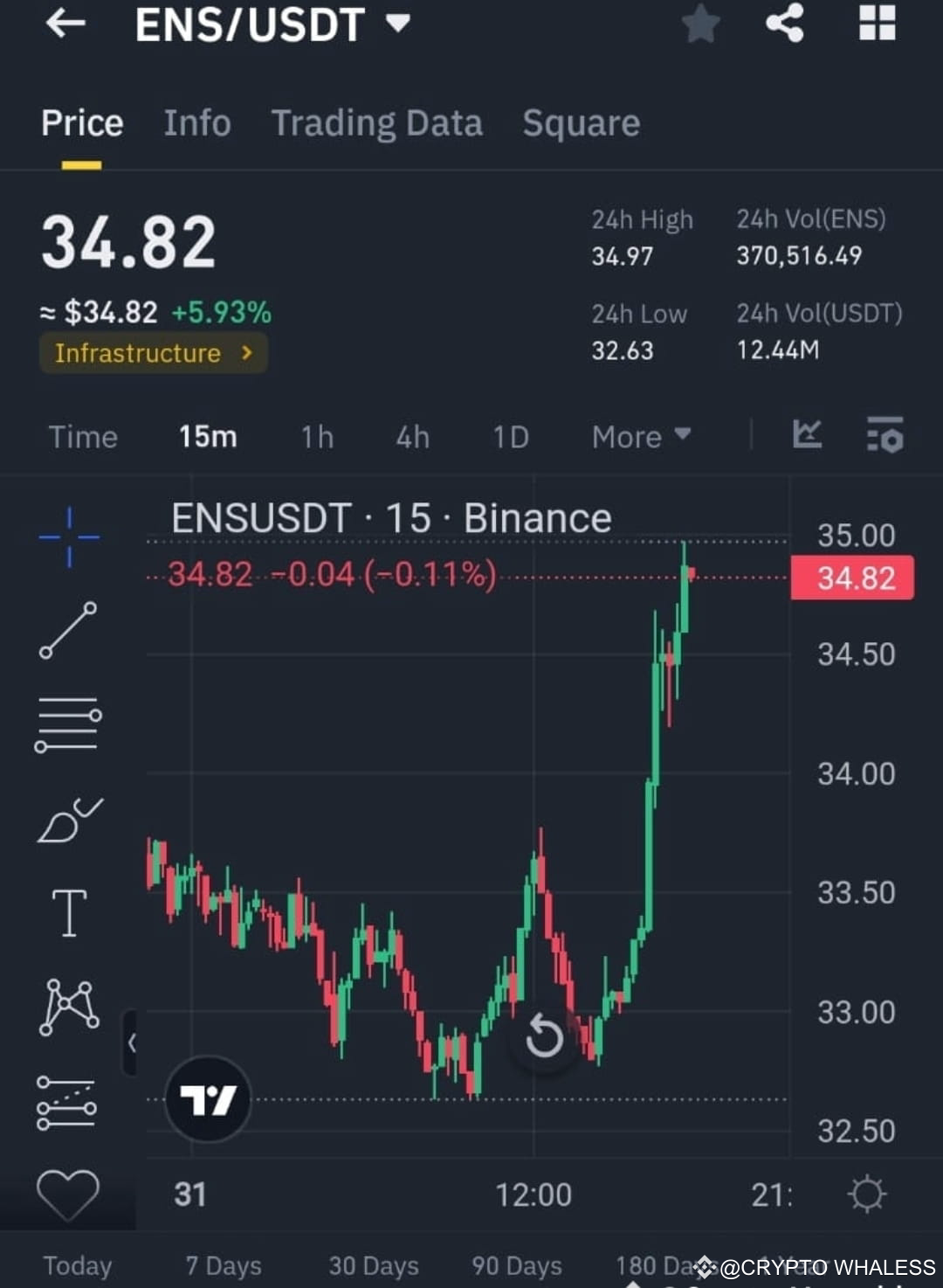 $ENS /USDT Trade Analysis – 15m Chart 💥 Model: Strong Bulli | CRYPTO WHALESS on Binance Square