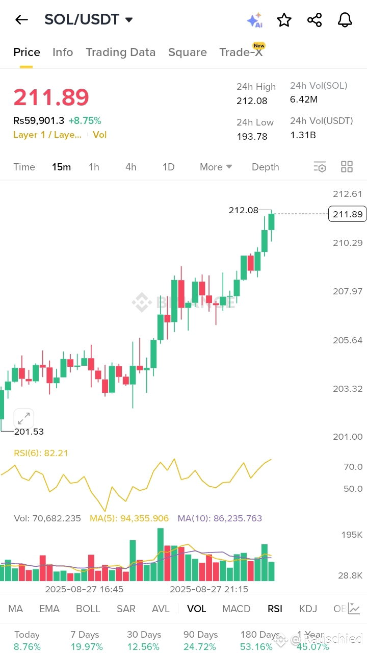 $SOL holding strong bullish position. If $215 done, we will | Rauschied ...