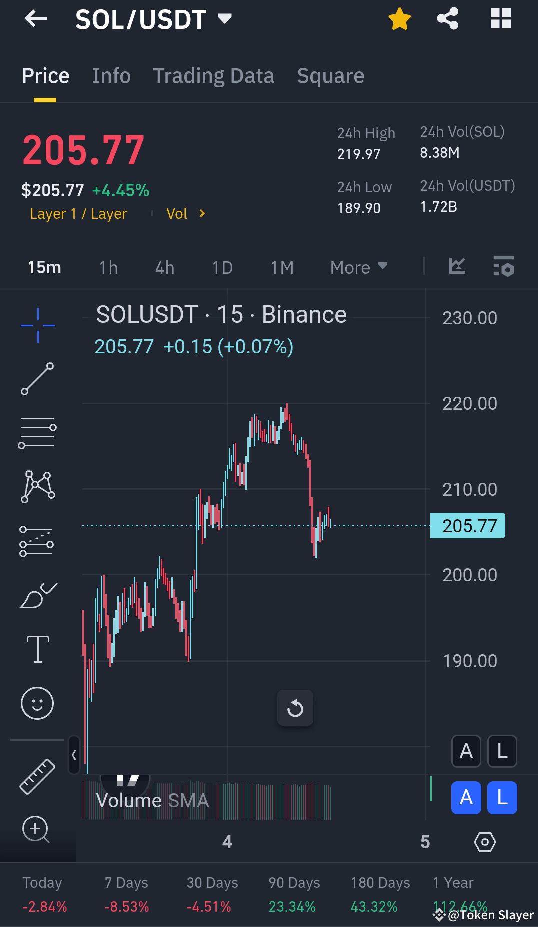 $SOL /USDT - Bulls Eyeing a Quick Recovery Entry Zone: 204. | Token Slayer on Binance Square