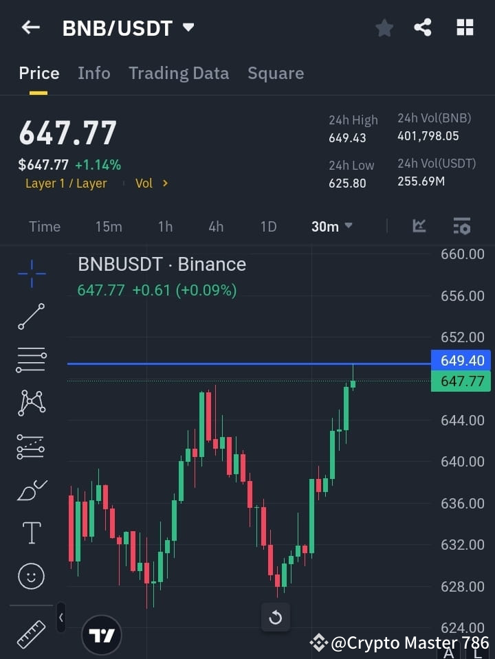 🚀 Another $BNB /USDT Signal Hits Take Profit! More Gains Se | Crypto Master 786 on Binance Square