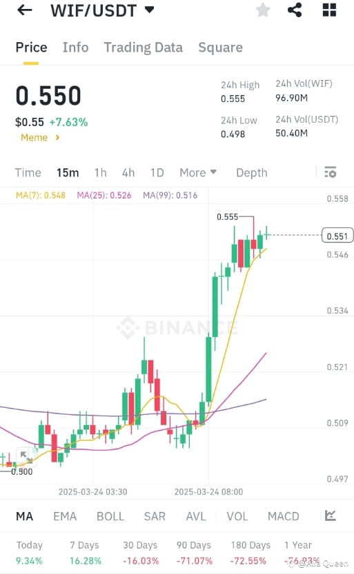 🚀 $WIF /USDT – BULLISH BREAKOUT INCOMING? 🔥 📊 Current Pr | Alia Queen on Binance Square