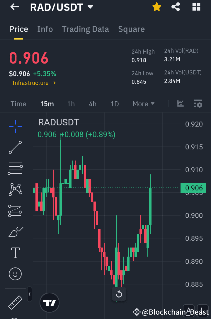 🚀 $RAD/USDT Market Analysis – Is a Breakout Incoming? $RAD | Blockchain_Beast on Binance Square