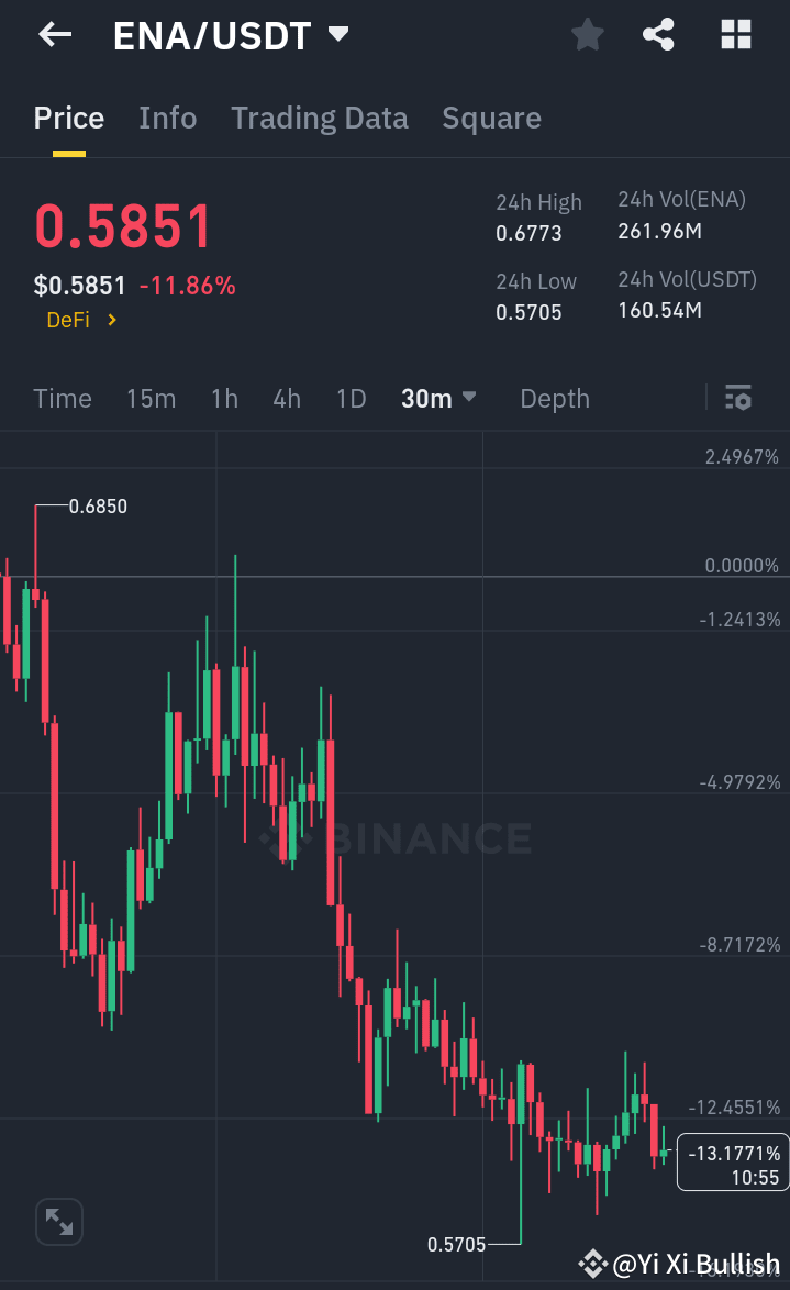 🚀 $ENA /USDT Technical Analysis & Trade Signal - Key Levels | Yi Xi Bullish on Binance Square