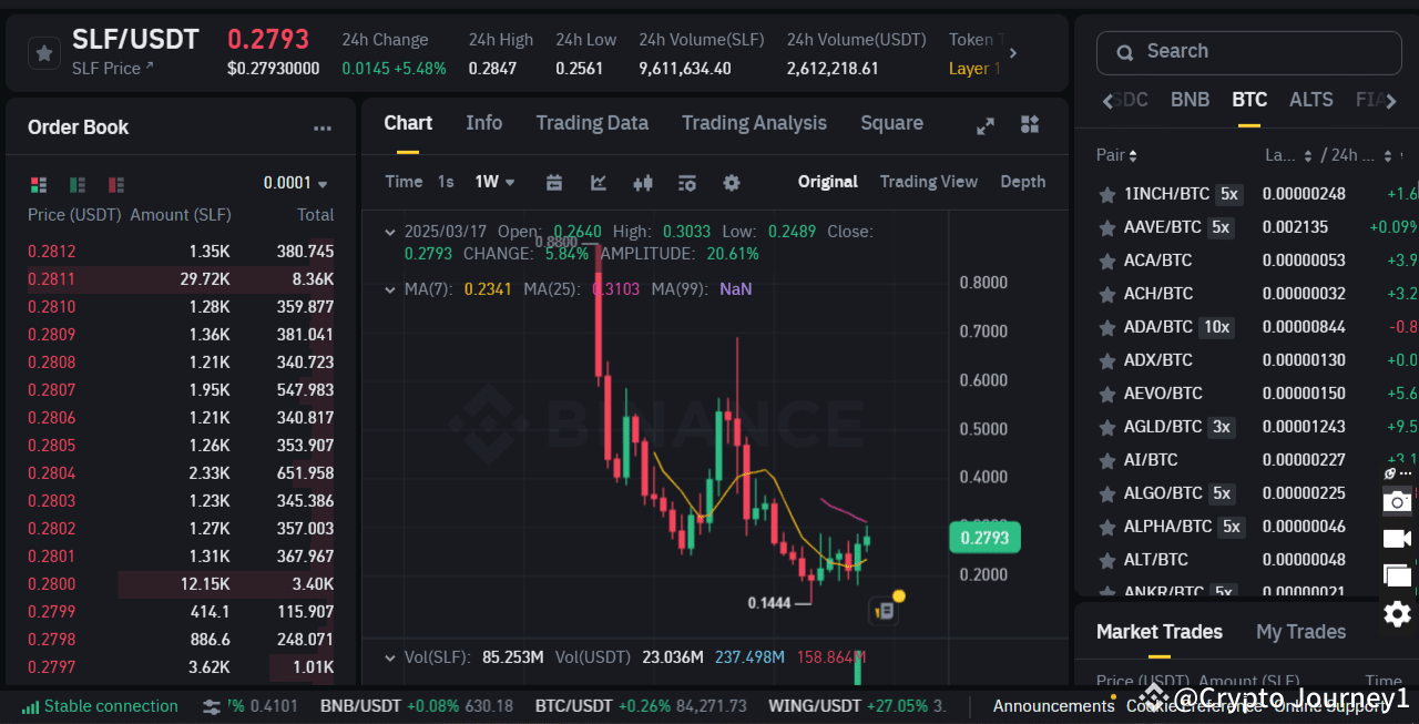 🚨 Big News for $SLF /USDT Holders! 🚨 🔥 SLF (SLF) has jum | Crypto Journey1 on Binance Square