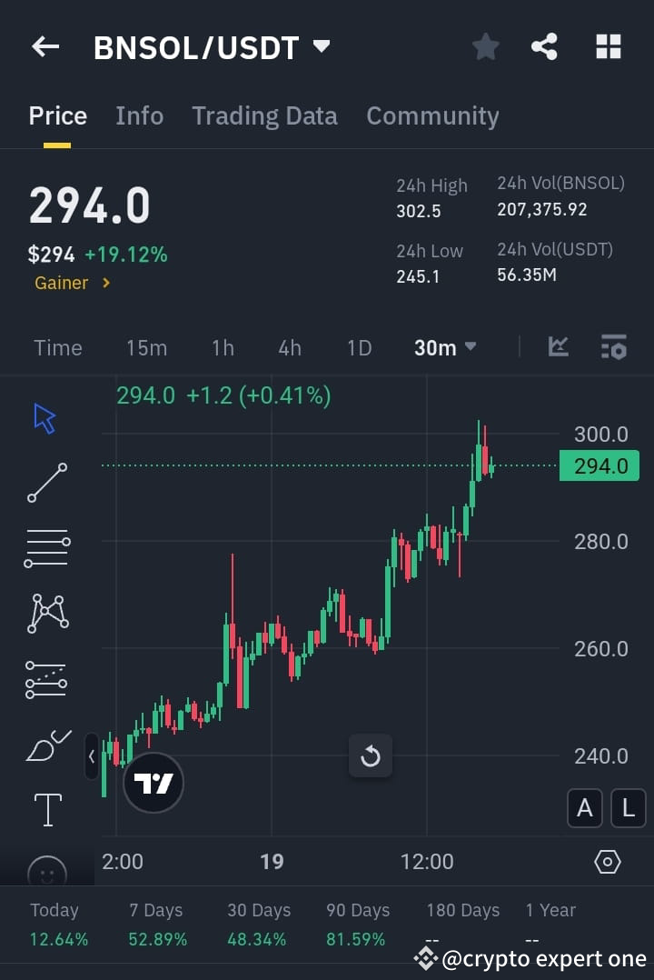 Short Trade $BNSOL /USDT Bull Run Confirmed 💯🔥 Don’t Miss | crypto expert one on Binance Square