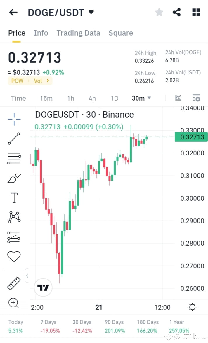 $DOGE /USDT Technical Analysis Current Price: $0.32713 (+0. | ICT bull on Binance Square