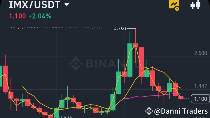 📊 IMX/USDT Market Update 🚀 Current Price: 1.100 USDT 🔺 Price Change: +2 ...