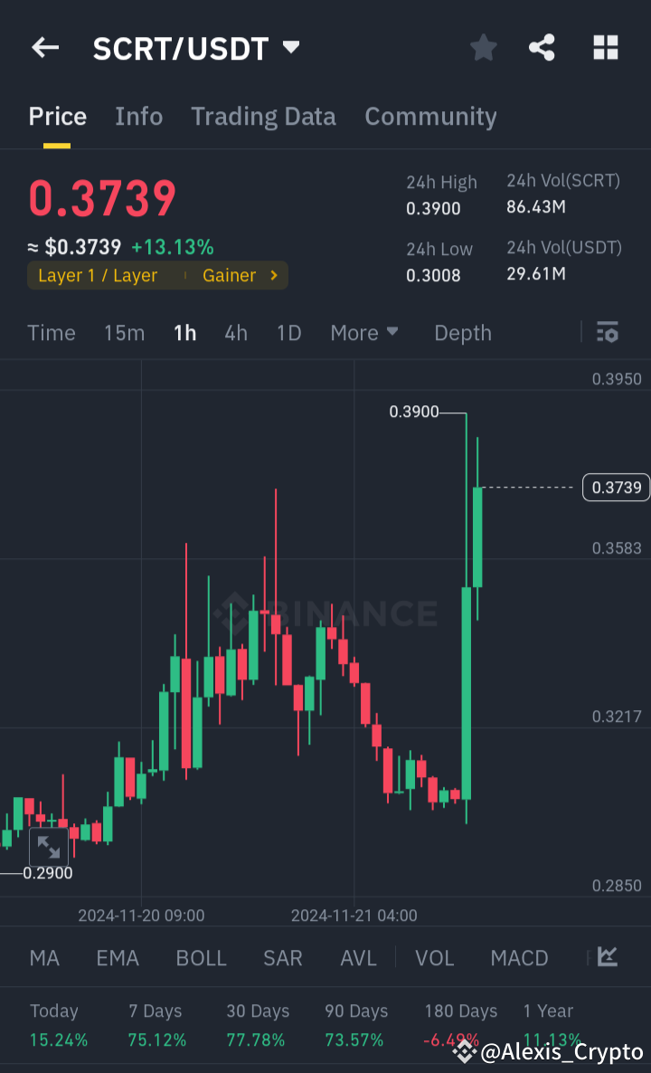 $SCRT $SCRT SCRT/USD Analysis: Navigati | Blockchain_Beast on Binance Square