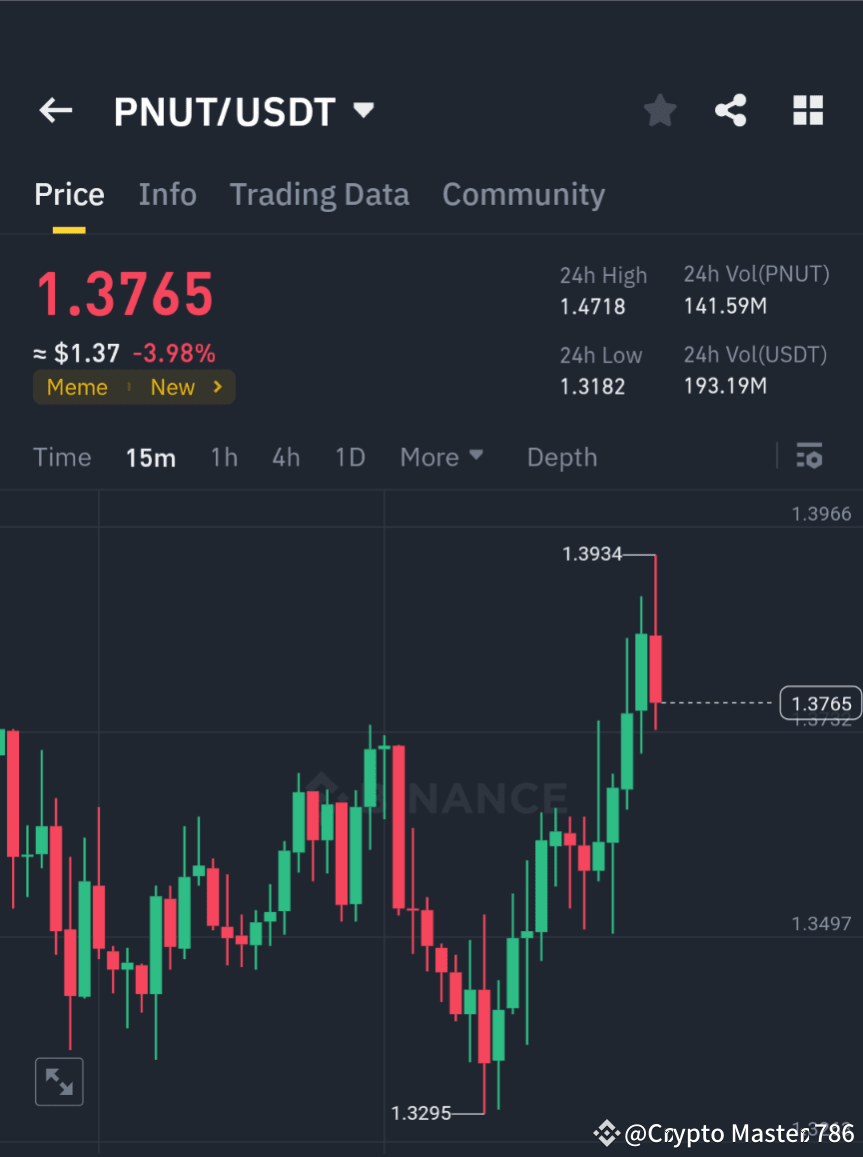 $PNUT 🚀 PNUT/USDT Technical Analysis: Key Levels at $1.37 | Crypto Master 786 on Binance Square