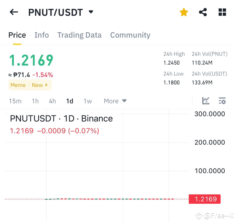 $PNUT chart when it reached $100. | Free--X on Binance Square