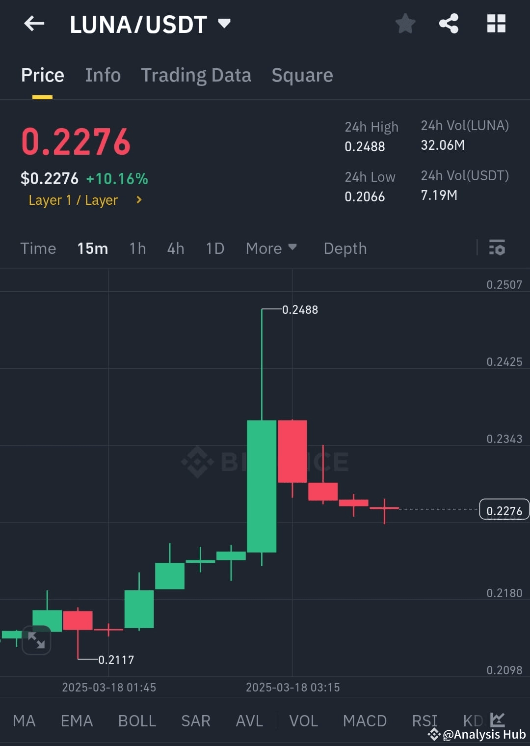 🚀 $LUNA /USDT – Breaking Out or Cooling Off? 🔹 Current | Analysis Hub ...