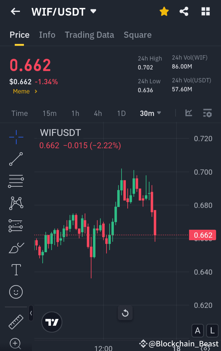 🚨 $WIF /USDT Short Trade Signal! 📉🔥 🔹 Current Price: $0 | Blockchain_Beast on Binance Square