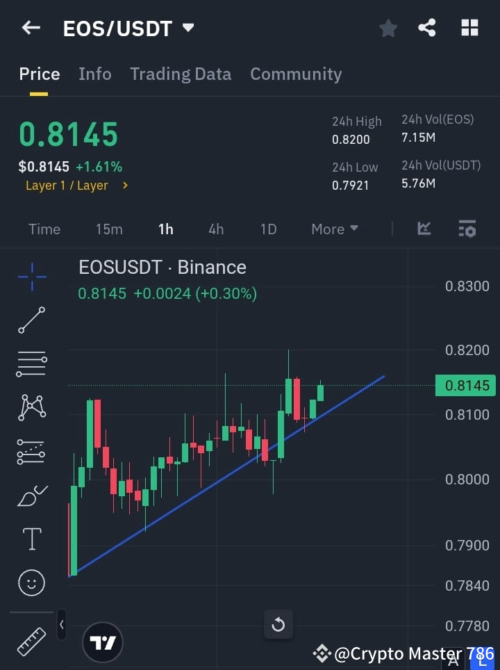 $EOS /USDT Bull Run Alert! 🔥💯 Current Price: $0.8145 Tra | Crypto Master 786 on Binance Square