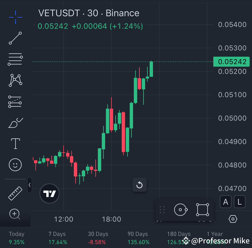 $VET /USDT: Bullish Momentum Continues!🔥💯 $VET /USDT is g | Professor Mike on Binance Square