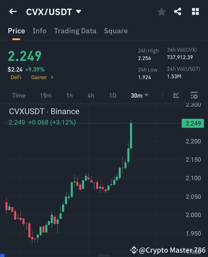 $CVX /USDT – Explosive Breakout in Motion! 🔥💯 Current Pric | Crypto Master 786 on Binance Square