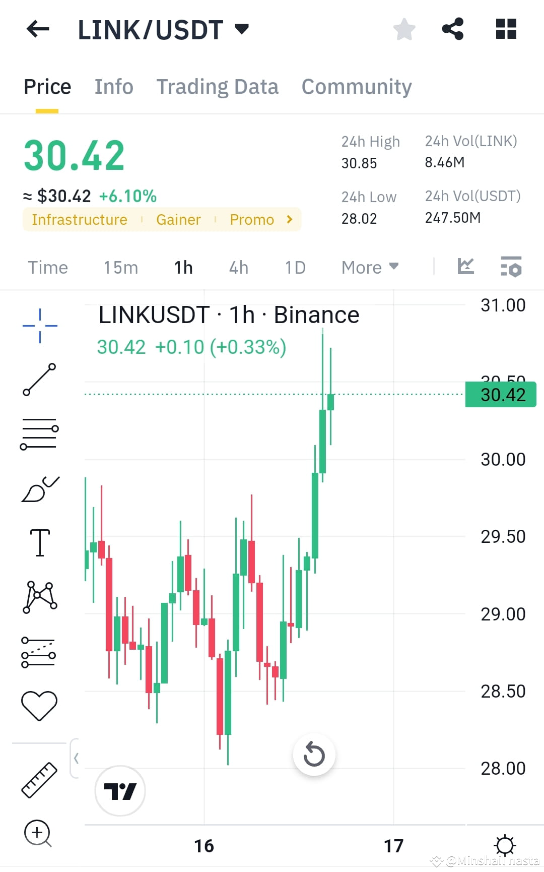 🚀 $LINK /USDT Breakout Alert 🚀 LINK/USDT has surged 6.10% | Tabassum Surani on Binance Square