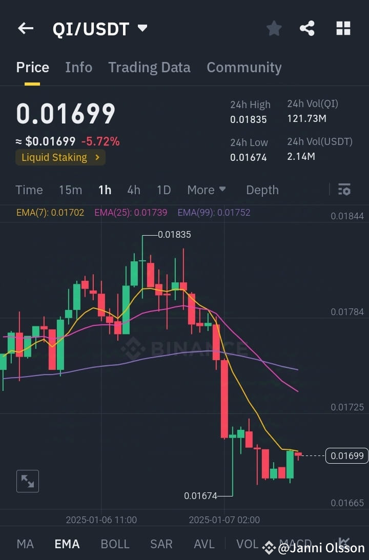 $QI QI/USDT Market Overview Current Price: $0.01699 🔻 (- | Janni Olsson on Binance Square