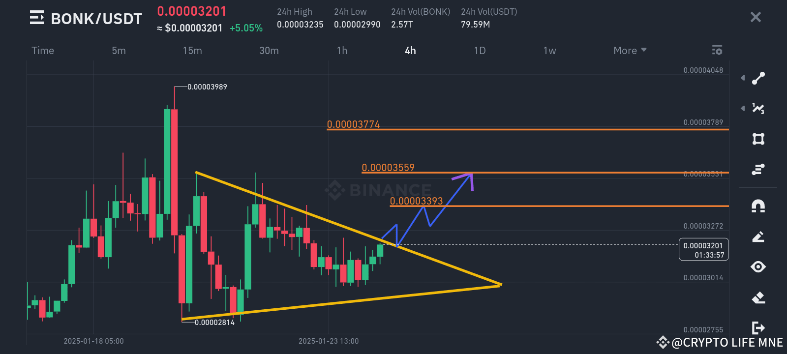 $BONK Next Move Analysis 🚀 And Potential Trade Setup ALERT | CRYPTO LIFE MNE on Binance Square