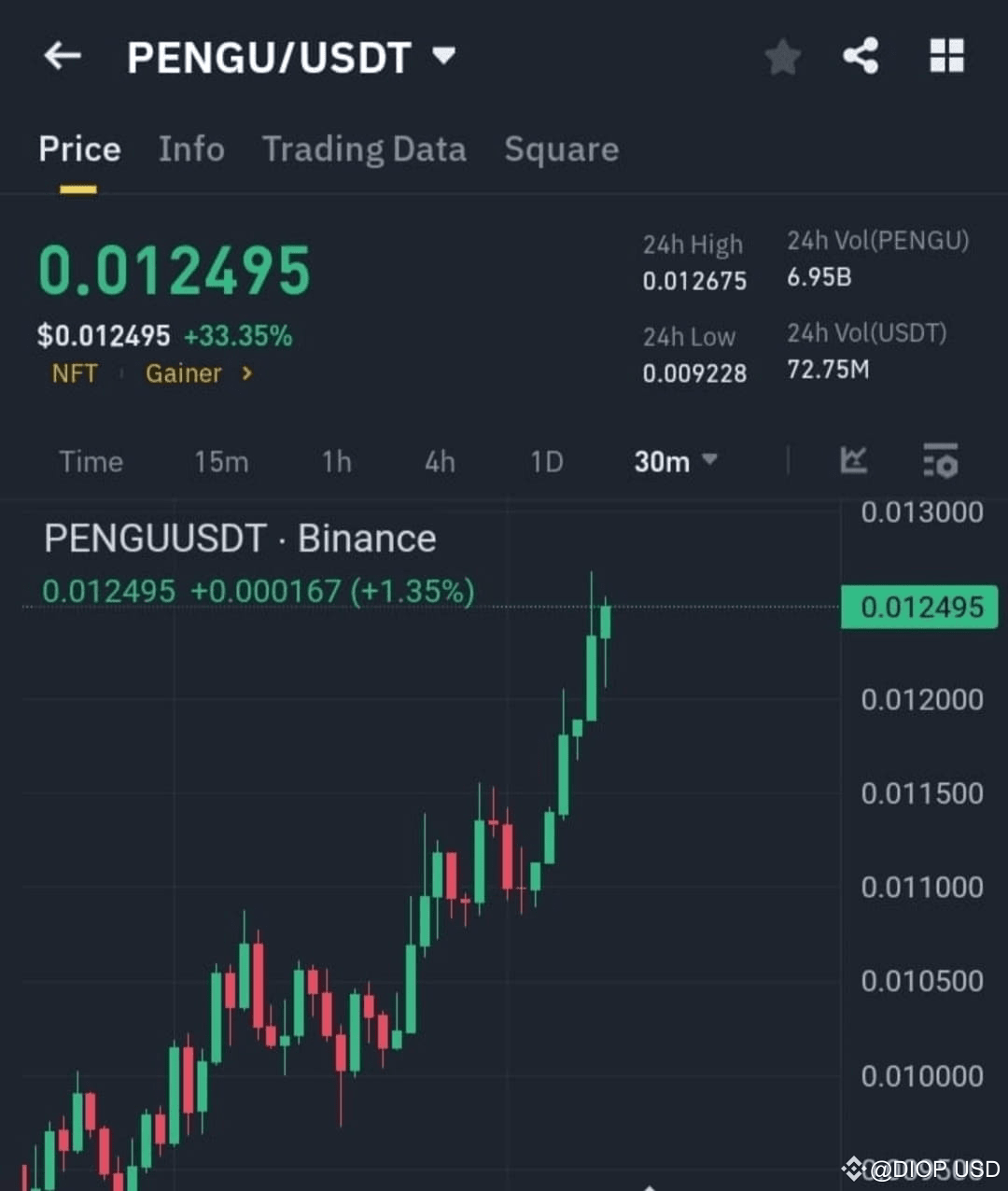 PENGU /USDT – Massive Breakout Rally in Play! 🚀 📊 Market S | DIOP USD on Binance Square