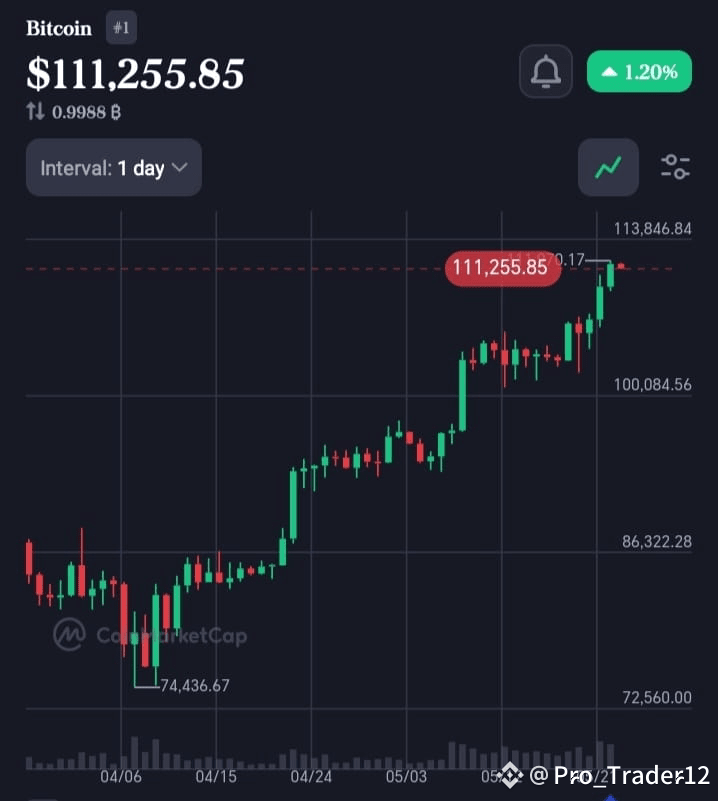 . The $BTC chart shows a 1-day interval candlestick pattern | CRYPTO ...