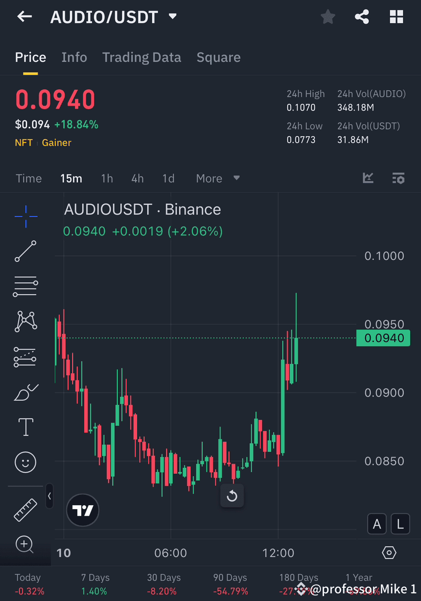$AUDIO /USDT Long Trade Alert: Bull Run Confirmation Signals | professor Mike 1 on Binance Square