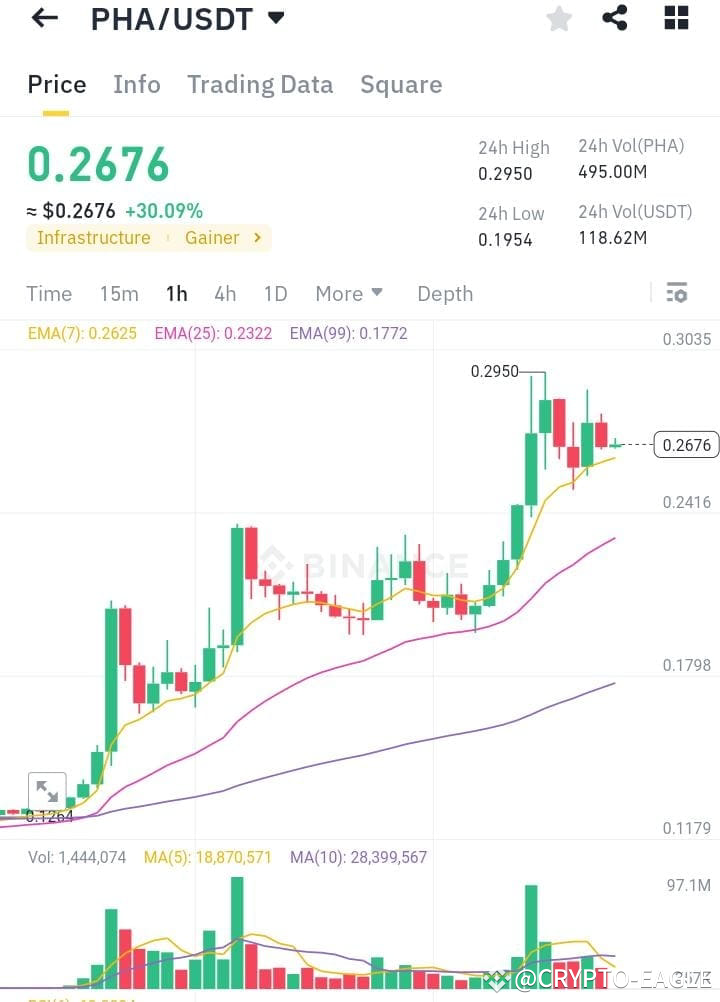 $PHA 🦅 #PHA/USDT is showing strong bullish momentum with | CRYPTO-EAGLE on Binance Square