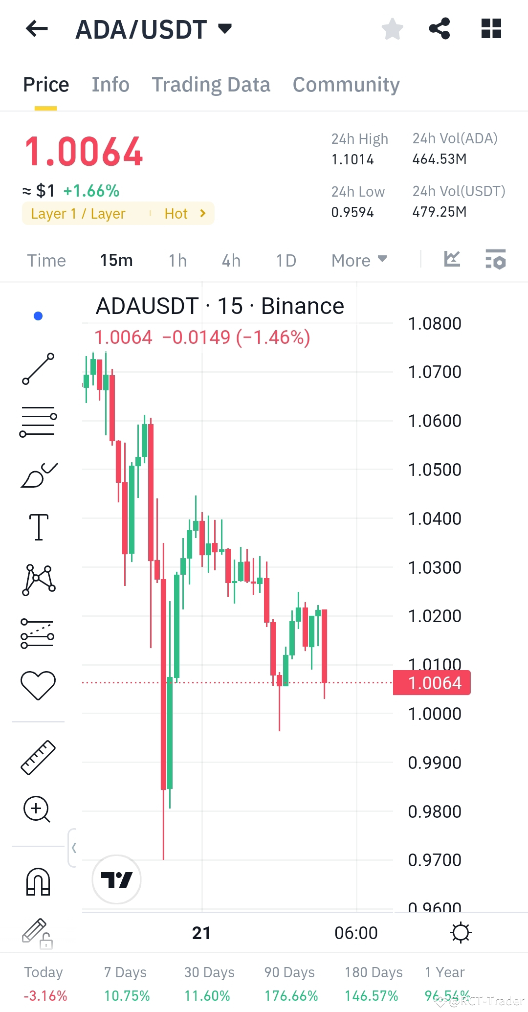 $ADA USDT Technical Analysis Current Price: 1.0064 (+1.66%) | RCT-Trader on Binance Square