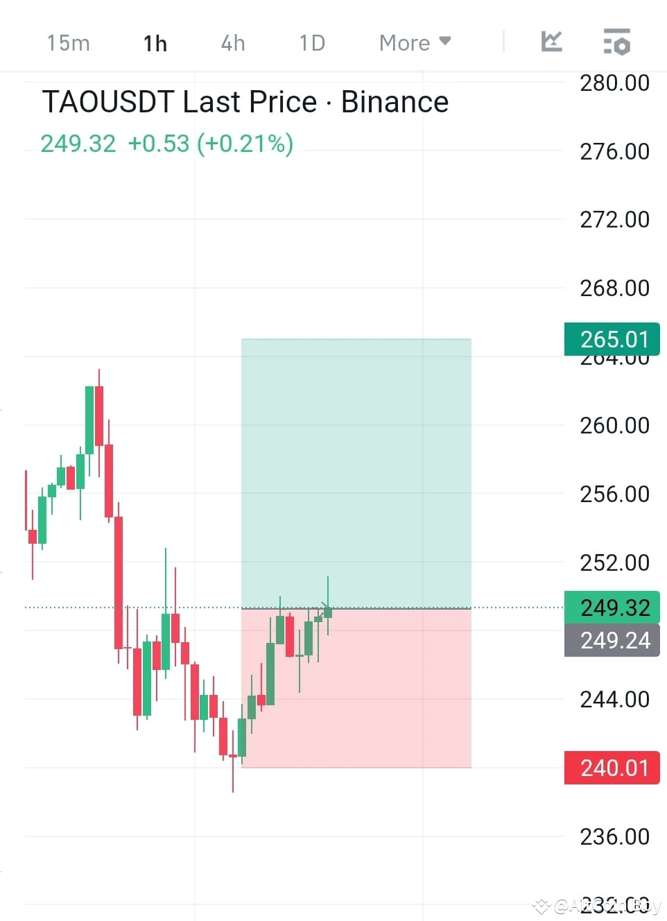 Let's see what happens next $TAO 😎 | AltCoin Boy on Binance Square