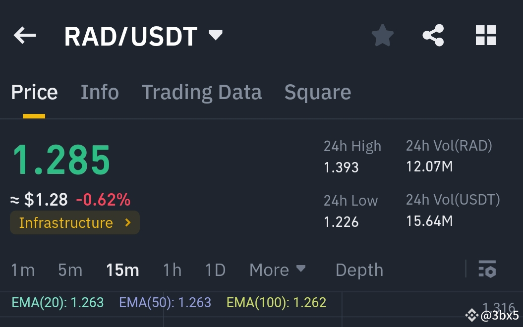 #SPOTSIGNAL RAD/USDT Entry Target : $1.15 - $1.28 Sell T | Mr3bx5 on ...