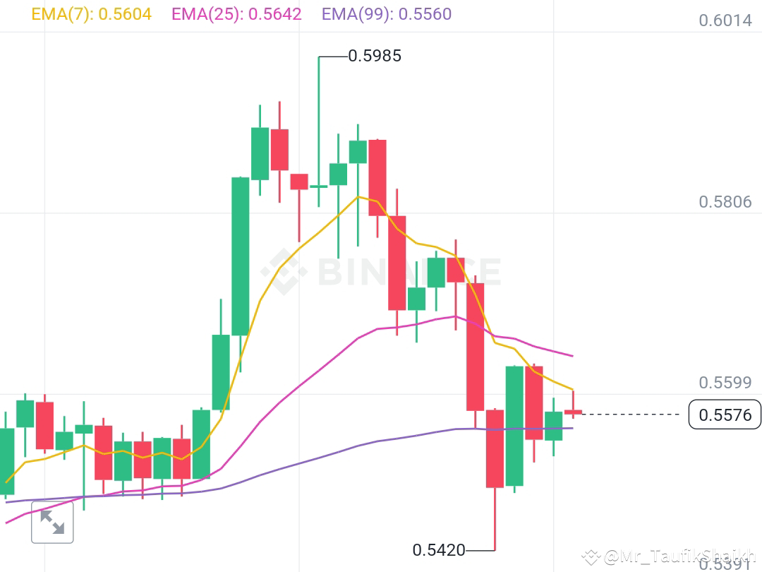 Almost target hit 0.5900 0.6... | Mr_TaufikShaikh on Binance Square
