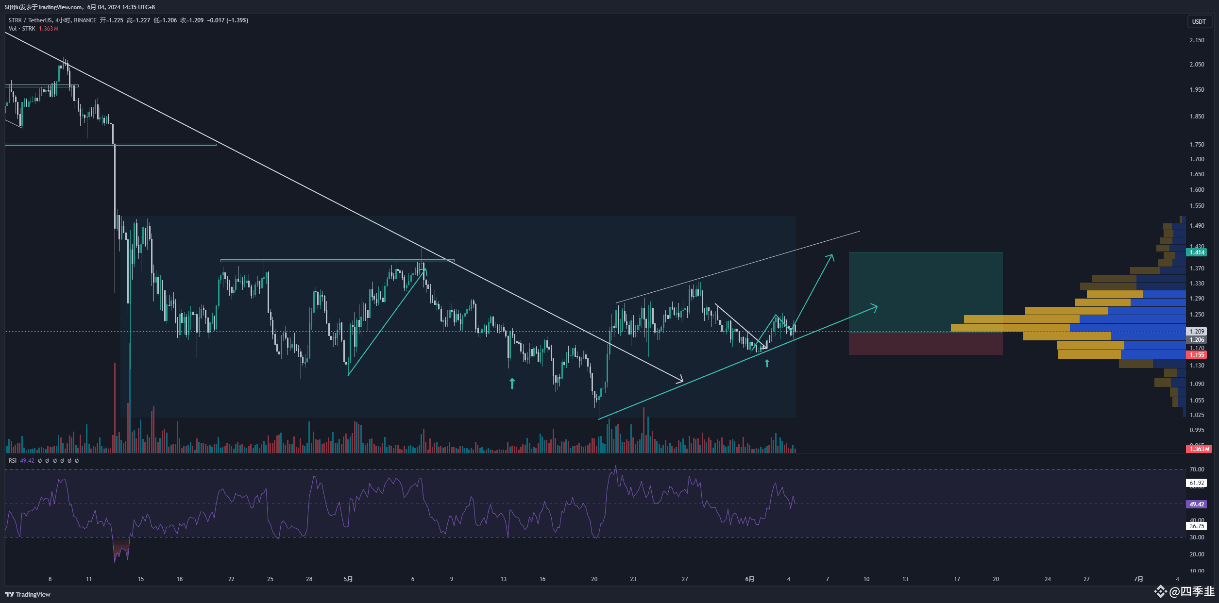 A sharp correction after breaking the downward trend Second | 四季韭 on ...