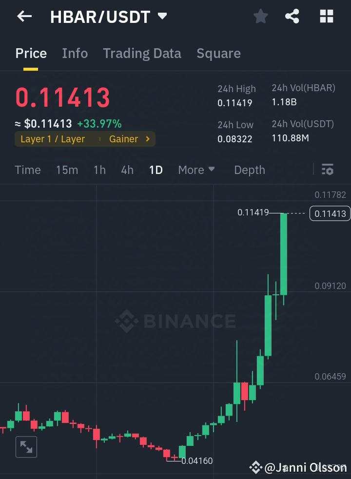 🚨$HBAR HBAR/USDT SKYROCKETING – DON'T MISS THE ACTION! 🚨 | Janni Olsson on Binance Square