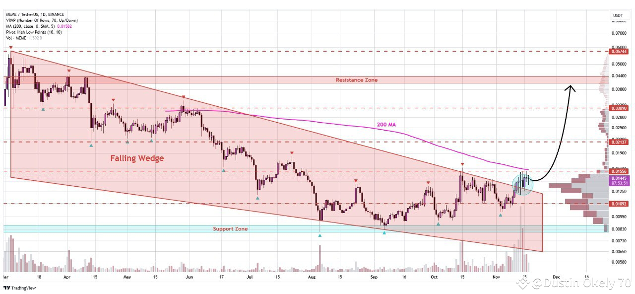 $MEME : Bullish Breakout! $MEME has broken out of a fall | Dustin Okely ...