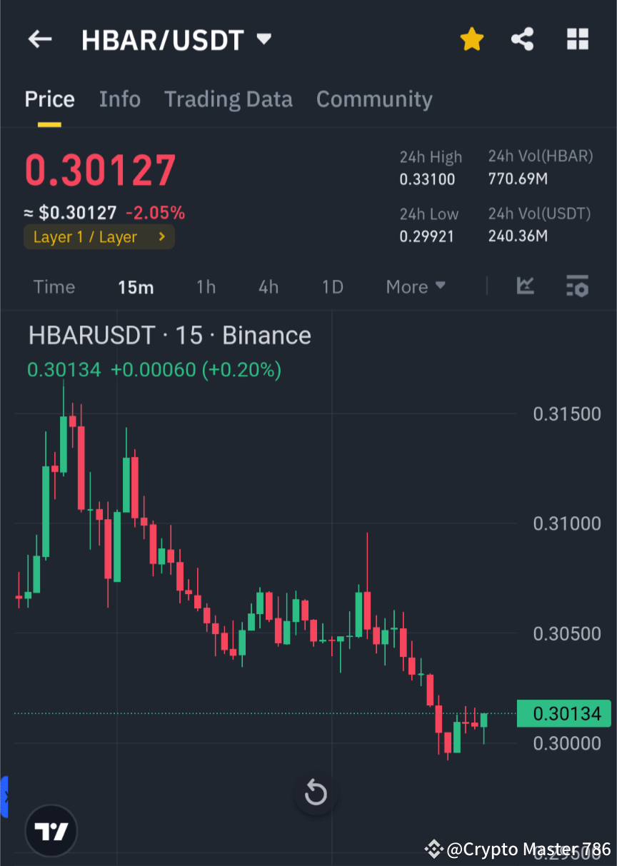 $HBAR 📊 HBAR/USDT Technical Analysis: Bulls Eyeing New Hi | Crypto Master 786 on Binance Square