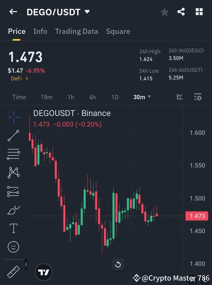📉 $DEGO /USDT Short Trade Setup 🔥💯 💰 Current Price: $1. | Crypto Master 786 on Binance Square