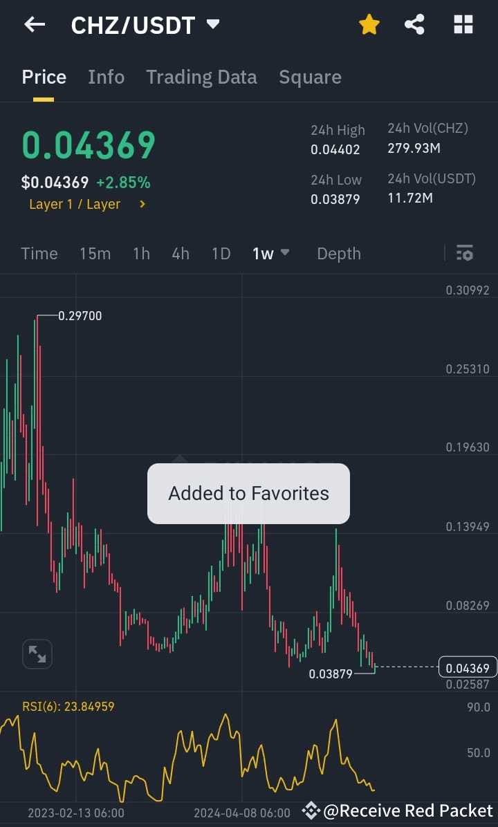 #chz $CHZ buy some in spot entry: 0.03-0.04 targer 0.10 | Receive Red ...