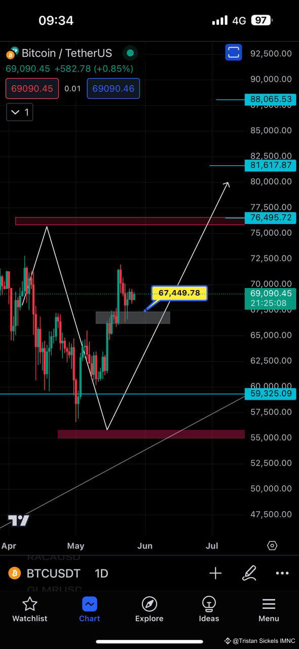 BTC can still be held around the gold price range, so curren | Tristan Sickels lMNC on Binance ...