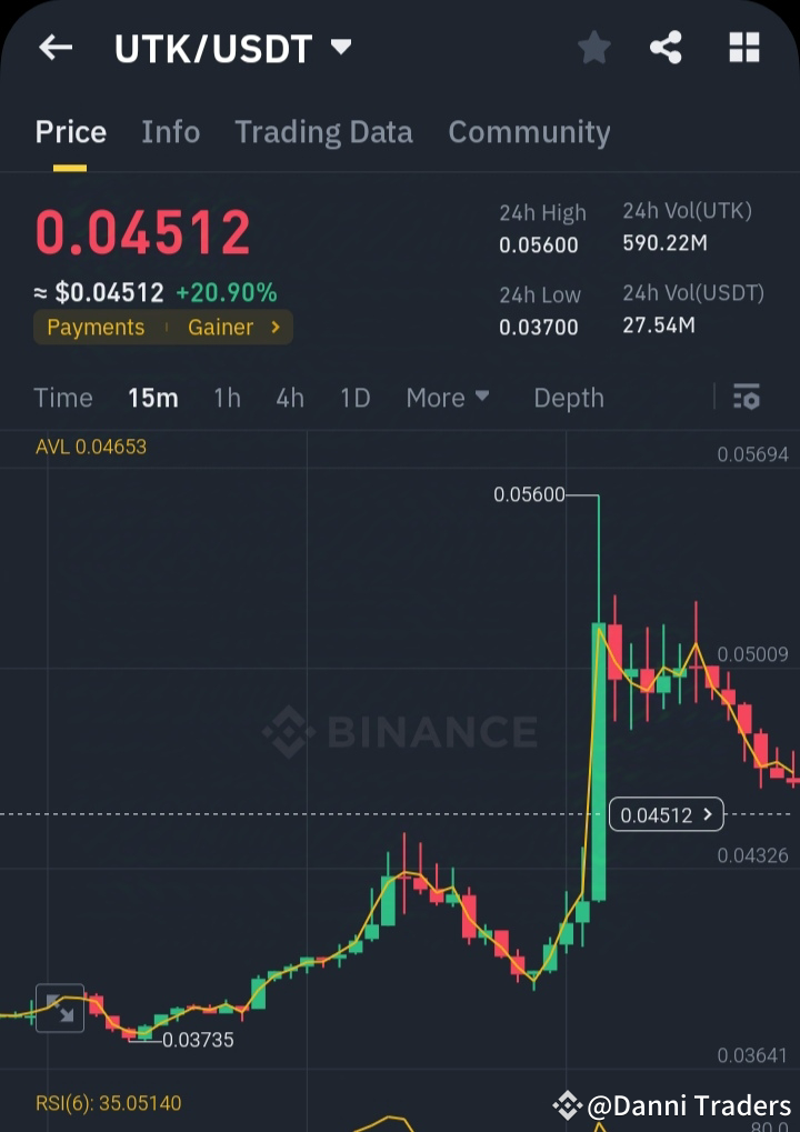 🚨 cryptocurrency trading signal alert🚨 $UTK /USDT has sh | Danni Traders on Binance Square