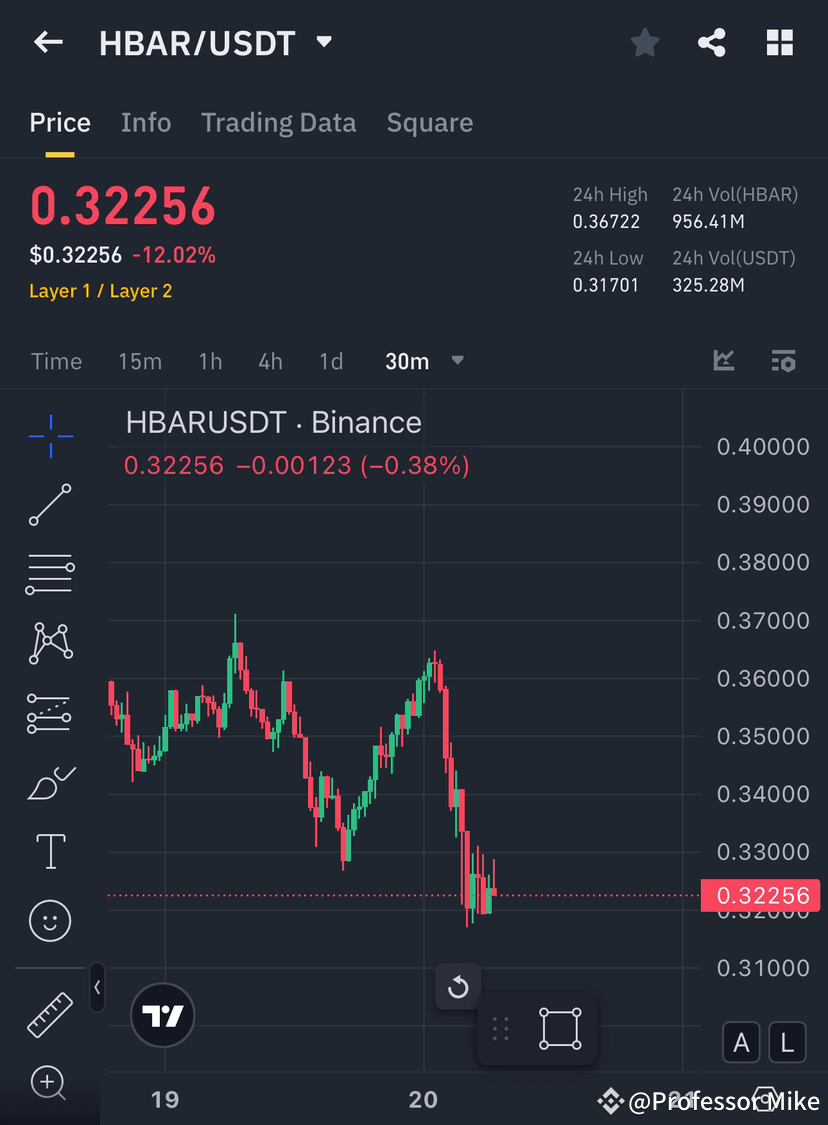 Hedera ($HBAR /USDT) Short Trade Signal - Strategic Move🔥💯 | Professor Mike on Binance Square
