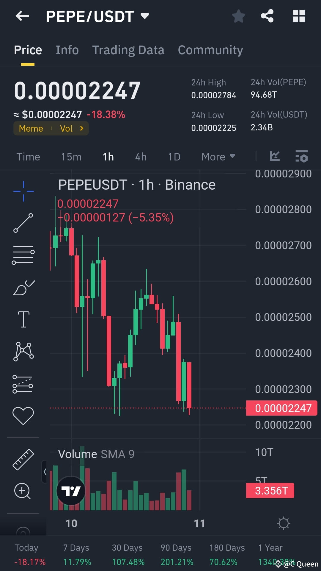 🚨 $PEPE /USDT: Decision Time for Bulls and Bears! 🚨 $PE | C Queen on Binance Square