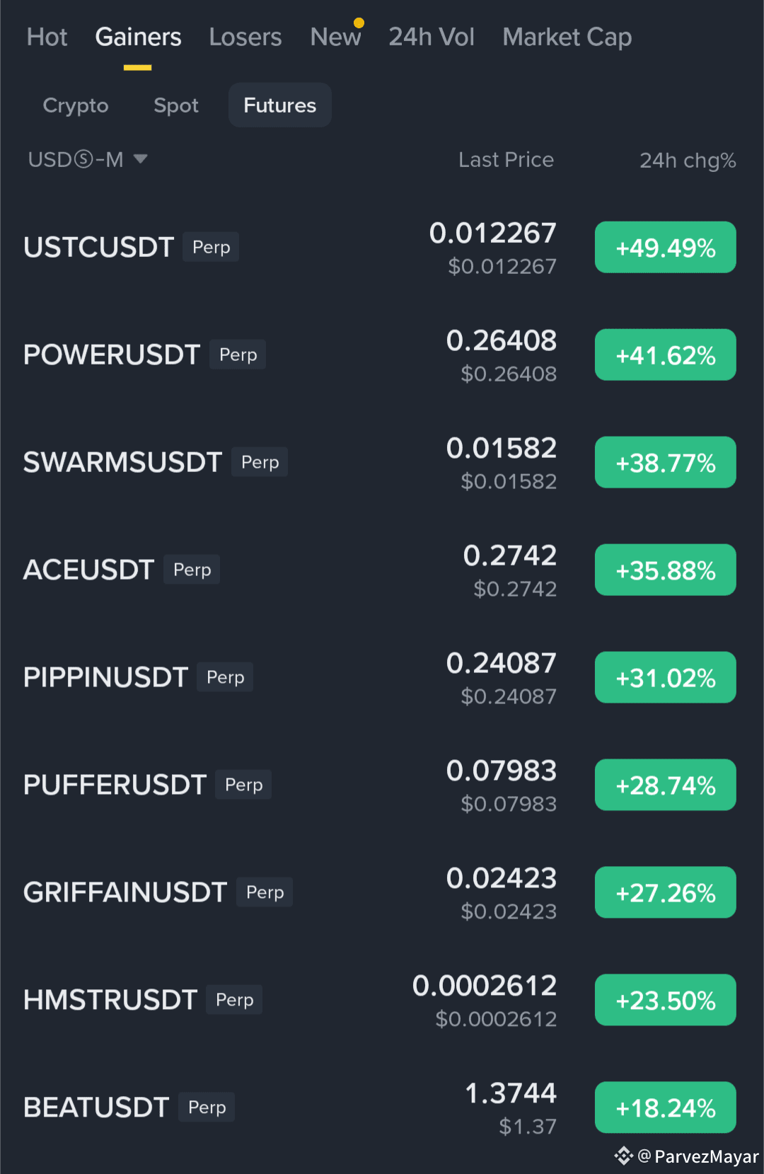 Today’s clearly the day for low caps to steal the spotlight | ParvezMayar on Binance Square
