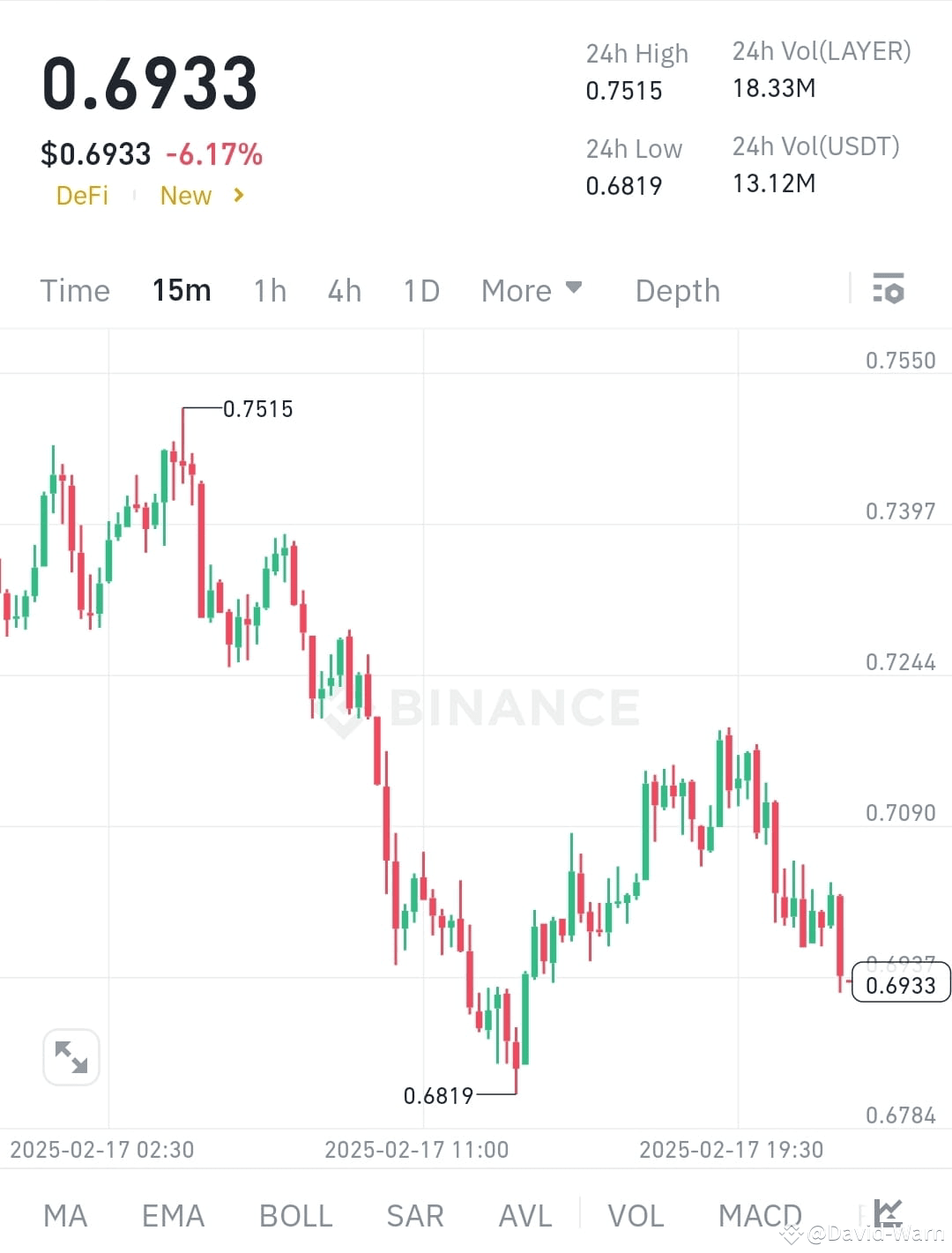 $LAYER Long Liquidation Alert. A significant long liquida | David-Warn on Binance Square