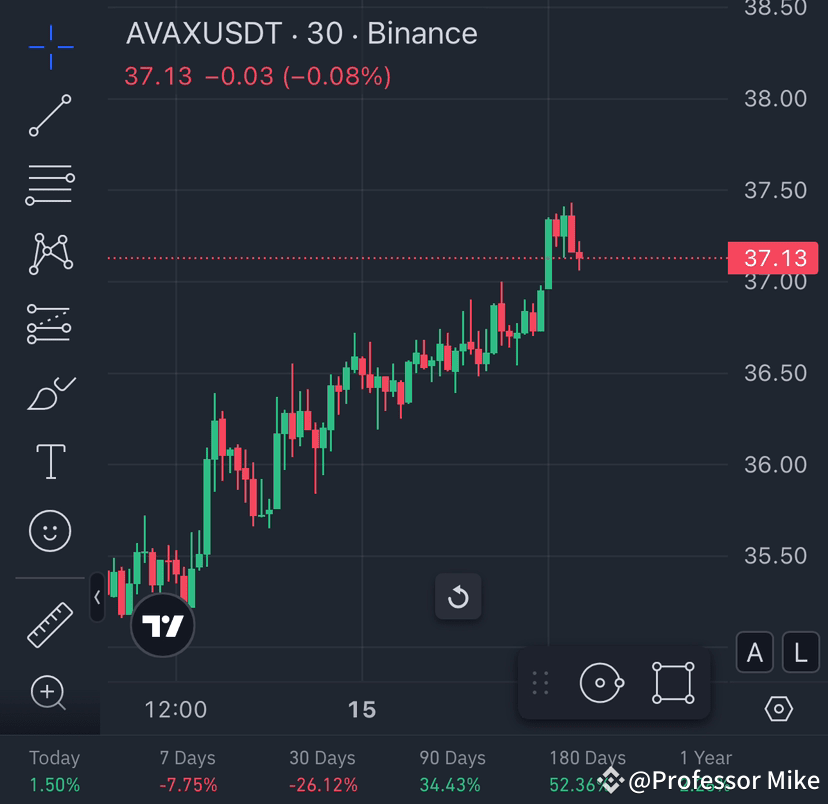 $AVAX /USDT Breaking Out – Don’t Miss This Move! 🔥💯 $AVAX | Professor Mike on Binance Square